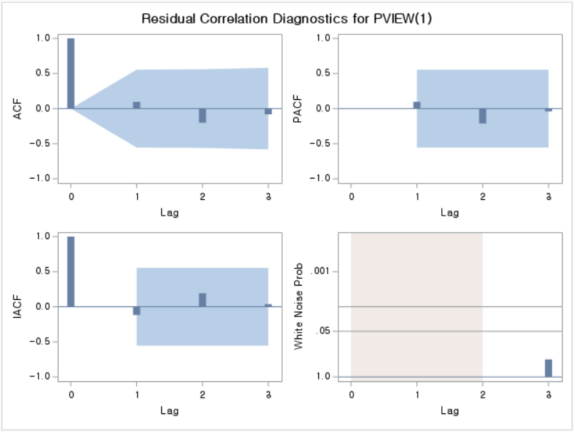 2-5 PVIEW ARIMA(2,1,0) 진단 그래프 - 스포츠 미디어 시리 [SPORT MEDIA SIRI]