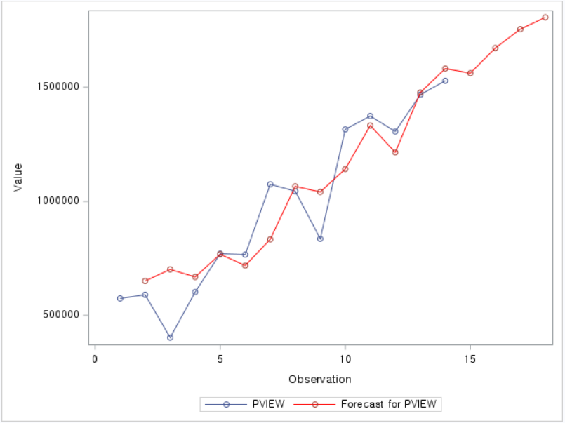 2-8 PVIEW 실측 예측 비교 그래프 - 스포츠 미디어 시리 [SPORT MEDIA SIRI]